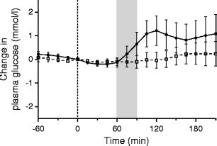 Impact Of Basal Rate Reduction At 0 Min And Exercise Exercise Stage Download Scientific