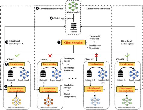 An Efficient Personalized Federated Learning Approach In Heterogeneous