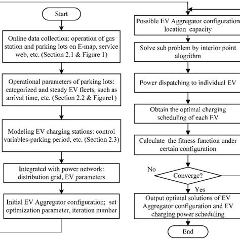 Pdf Controllability Evaluation Of Ev Charging Infrastructure
