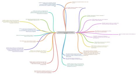 Funciones De Los Comandos Del Sistema Operativo Coggle Diagram