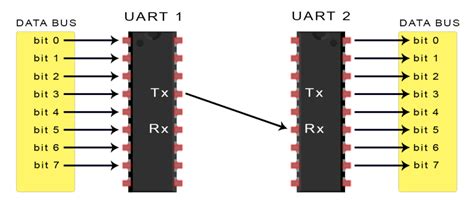 Uart Communication Protocol And Application Guide Industry Dynamics Blog