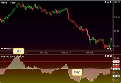 Double Smoothed Stochastic Là Gì