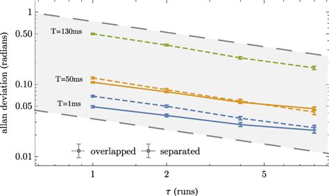 Comparison Of The Phase Noise For An Overlapped And Nonoverlapped Download Scientific Diagram