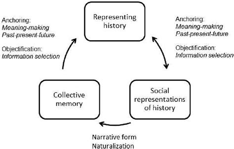 Figure 4 From Visual Collective Memory A Social Representations Approach Semantic Scholar