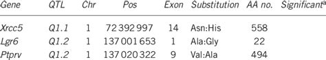 non synonomous coding snps in positional candidate genes download table