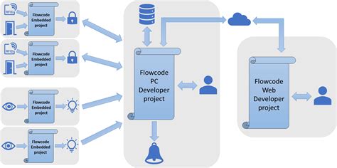 flowcode app developer