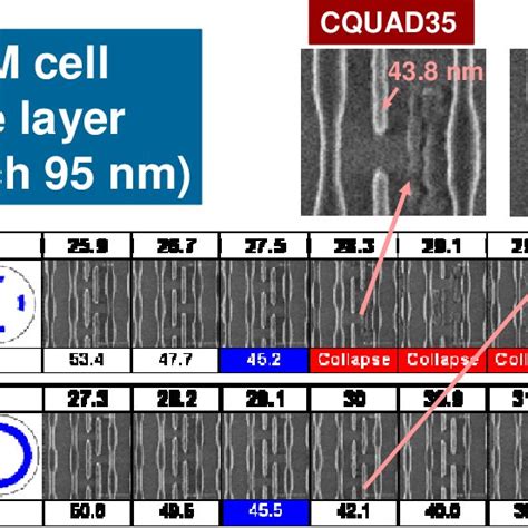 Pattern Collapse Margin At 1d Dense Pattern Of 50 Nm Line With A Pitch