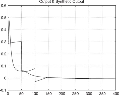 Figure 1 From Dynamic Non Minimum Phase Compensation For Siso Nonlinear Affine In The Input