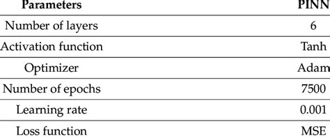 The Main Hyperparameters Of Pinn Architecture Download Scientific