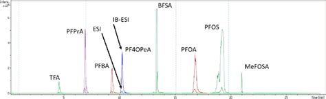 Lc−hrms Chromatogram Showing The Different Pfas After Injection Of A 4 Download Scientific