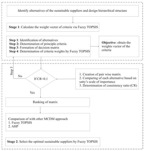 Environmental And Social Factors In Supplier Assessment Fuzzy Based Green Supplier Selection