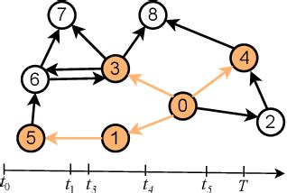 Figure From Scalable Continuous Time Diffusion Framework For Network Inference And Influence