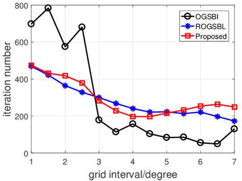 average iteration number comparison versus grid interval download