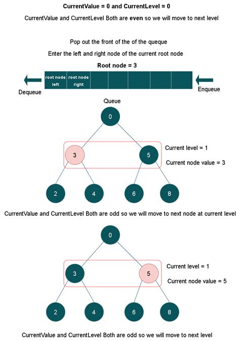 Check If A Binary Tree Is An Even Odd Tree Or Not Naukri Code 360