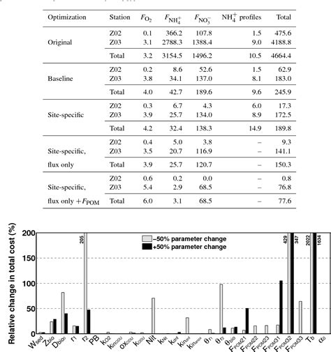 Figure 5 From Parameterization Of Biogeochemical Sediment Water Fluxes Using In Situ