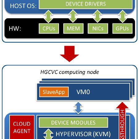 PDF Hybrid CPU GPU Platform For High Performance Computing