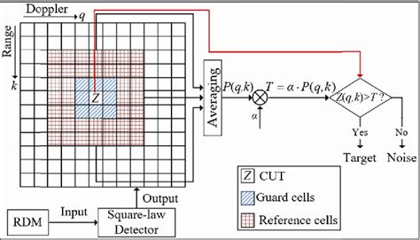 Figure 2 From A Target Detection Scheme With Decreased Complexity And Enhanced Performance For