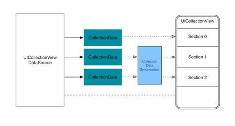automatically perform uitableview animations between two sets of