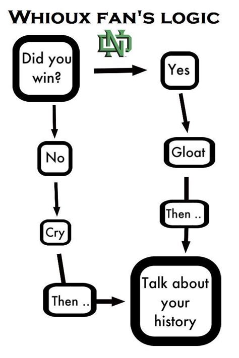 Minnesota Gophers Flow Diagram