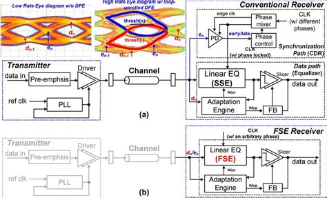 A Conventional High Speed Links With Independent Data Recovery Loop Download Scientific
