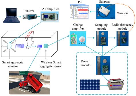 Understanding Structural Health Monitoring Shm In Engineering Structures Coeru Blog