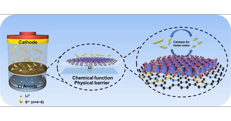 Layered Double Hydroxide Quantum Dots For Use In A Bifunctional Separator Of Lithiumsulfur