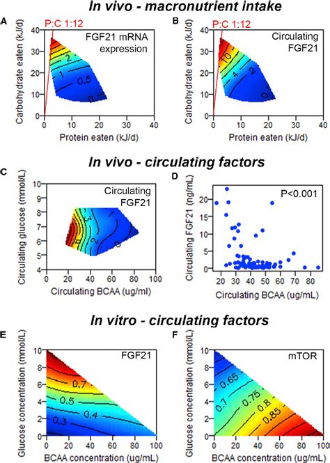 Figure 2 From Defining The Nutritional An D Metabolic Context Of Fgf 21