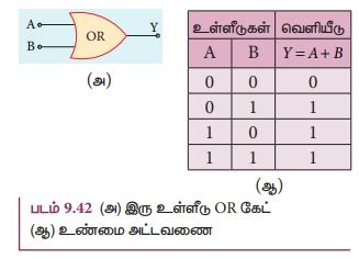 லஜக கடடகள Logic gates சரகயட சனனம உணம அடடவண பலயன சமனபட லஜக