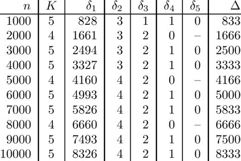 1 Required Iterations And Hamming Distances Download Table