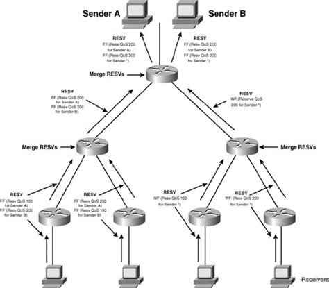 congestion avoidance content networking fundamentals