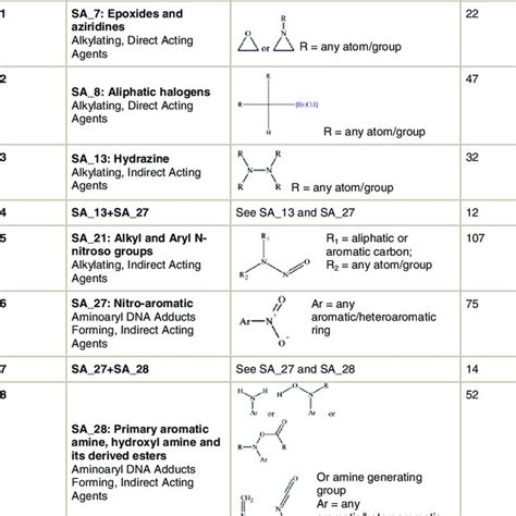 Structure Alerts Sas Used In The Modelling Download Table