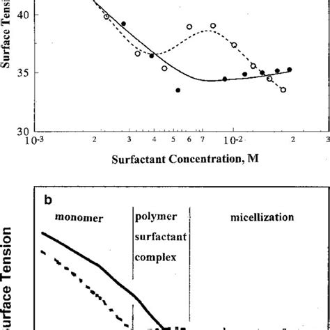 A Surface Tension As A Function Of Surfactant Concentration In The Download Scientific Diagram