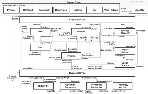 The Togaf Standard Version 9 2 Content Metamodel