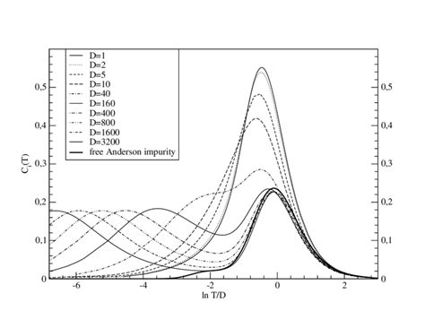 Impurity Specific Heat At Constant Dµ 25 In The Crossover Region