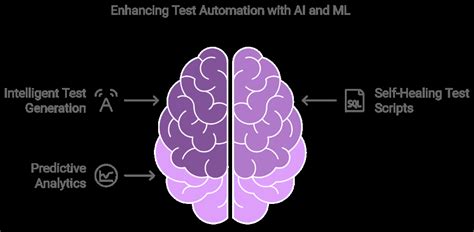 Ai And Ml In Test Automation Transform Your Testing Strategy Ideyalabs