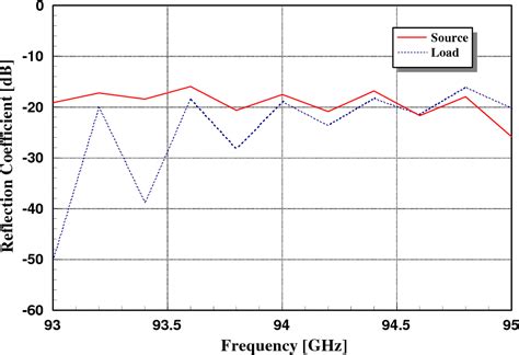 Best Practice For On Wafer Millimeter Wave Noise Figure Measurements Semantic Scholar