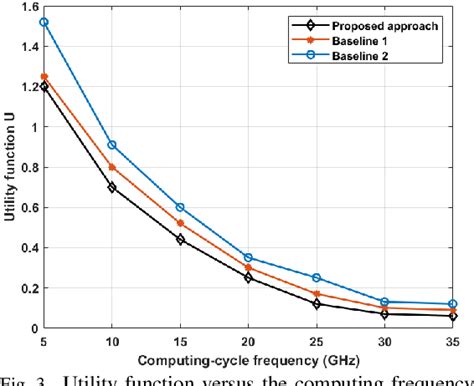 Figure 1 From Latency And Energy Minimization In Noma Assisted Mec