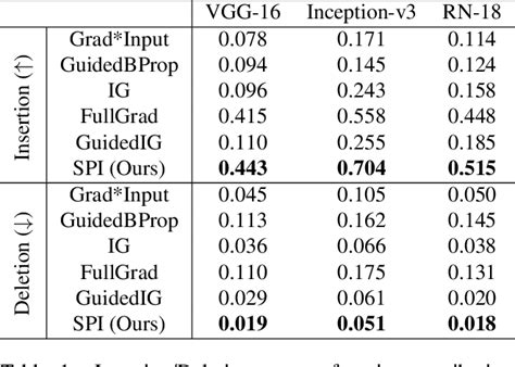 table 1 from beyond single path integrated gradients for reliable input