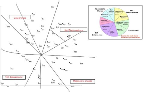 Multidimensional Scaling Analysis Mds Of 57 Items Of The Svs