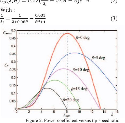 Figure 2 From Power Quality Control Strategy For Grid Connected Renewable Energy Sources Using