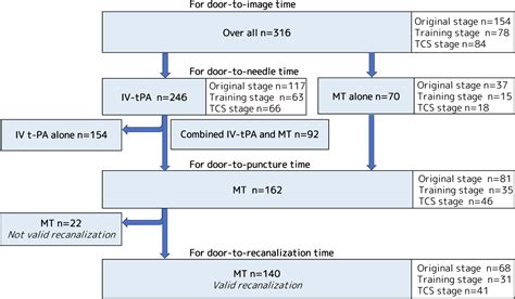 Reduced Workflow Times For Reperfusion Therapy After Acute Ischemic