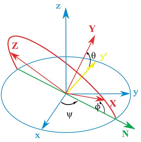 The Scheme Of Related Coordinate Frames Download Scientific Diagram