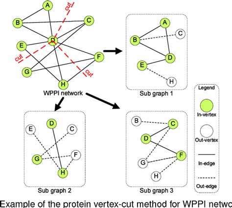 Figure 5 From Parallel Protein Community Detection In Large Scale Ppi Networks Based On Multi