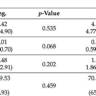 Mean SD Median And Quartiles Q1 Q3 And P Value Of Comparison Download Scientific Diagram