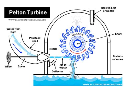 Hydroelectric Turbine Generator Diagram Delicate Colors Th