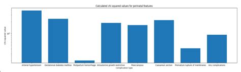 Calculated Chi Square Values For Perinatal Features Download Scientific Diagram