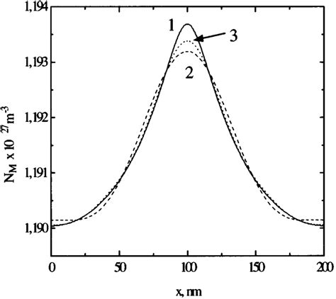 The Number Density Profile For The Monomer Concentration Curve No 1 Download Scientific
