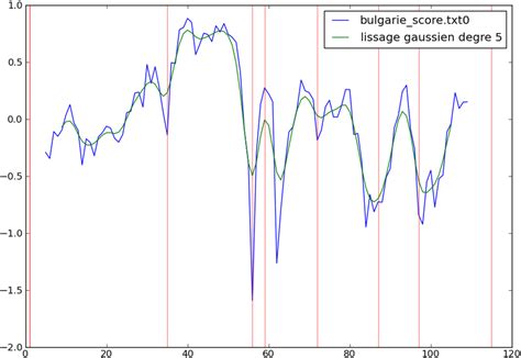 Exemple De Courbe Avec Lissage Download Scientific Diagram