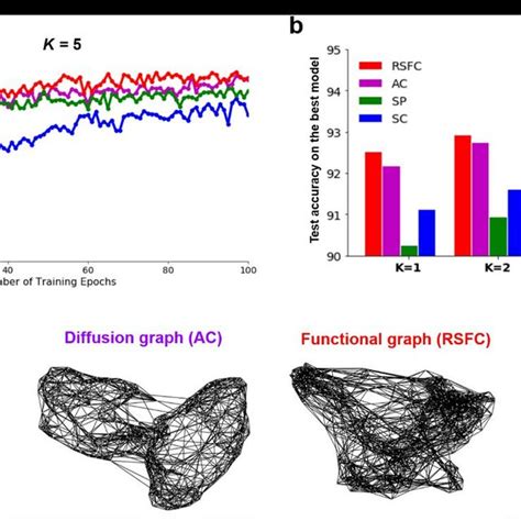 Chebnet Decoding At Different K Orders And Using Different Brain Graphs