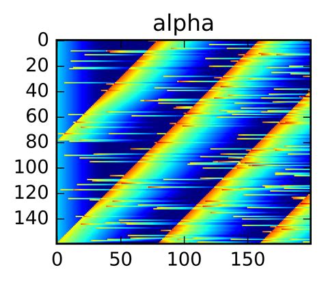 keras wtte rnn and noisy signals · focus on the objective